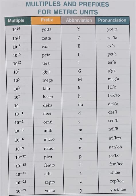 multiples and prefixes physics xii notes teachmint