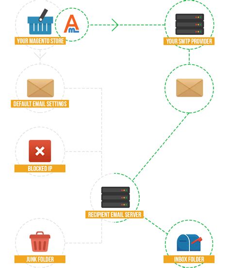 Magento SMTP Extension Magento SMTP Pro Email Settings SMTP Configuration