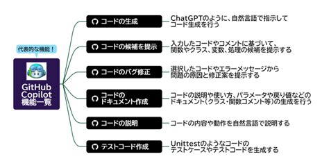 Github Copilotの効果的な指示の書き方 Genspark