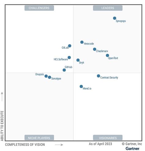 Magic Quadrant For Application Security Testing Customer Experience Cx Employee Experience