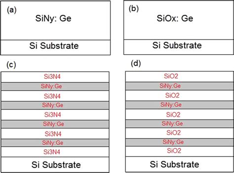 Schematic Diagram Of Four Set Of Samples A And B Ge Ncs Embedded