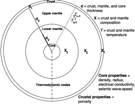 Model 3 Parameterisation Download Scientific Diagram