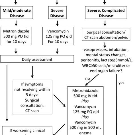 Classification Schema For Clostridium Difficile Infection And Download Table