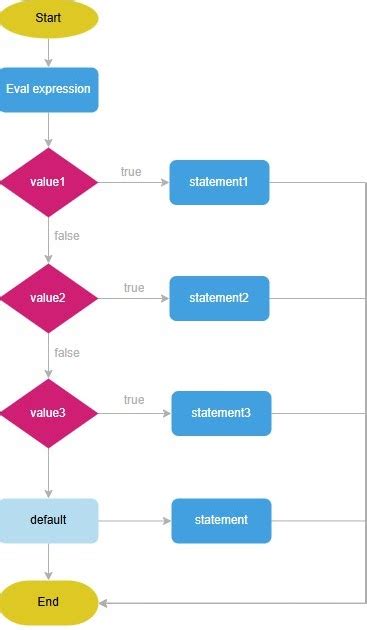 Control Flow If Switch Loops