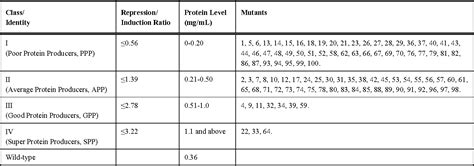 Table 2 From Send Orders Of Reprints At Reprints Mutants Of Saccharomyces