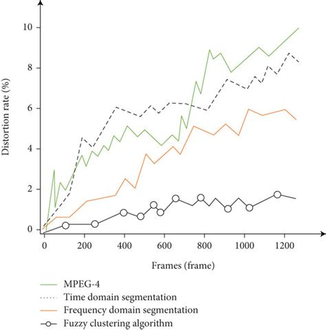 Spatial Distortion Rate Variation In Segment 1 Download Scientific Diagram