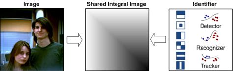 Each Module Detector Tracker And Recognizer Is Based On The Same