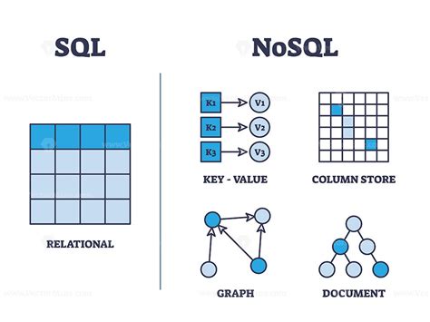 sql vs nosql database diagram shows relational key value column store