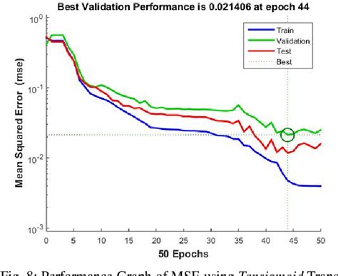 Figure 7 From Heart Disease Detection Using Back Propagation Artificial