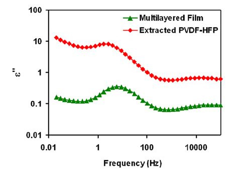8 A Output Energy Density And B Percent Unrecovered Energy Of Download Scientific Diagram
