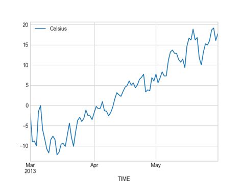 Advanced Plotting With Pandas Geo Python Autumn Documentation