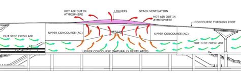 Natural Ventilation Through Effective And Efficient Facade Design Using Cfd Tools Wfm Media