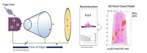 Atom Probe Tomography Nanostructured Semiconductor Materials