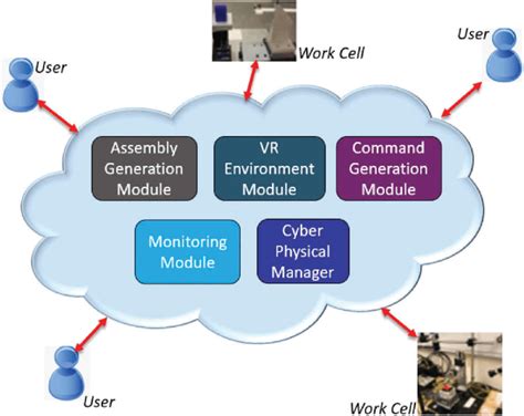 Overview Of The IoT Based CPS Framework Download Scientific Diagram