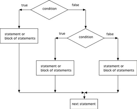 3 4 Multi Selection Else If Statements CS Java