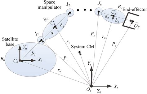 Model Of A Free Floating Space Robot Download Scientific Diagram