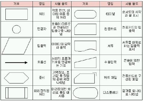 플로우 차트 기호 네이버 블로그