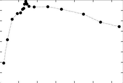 Average Lifespan Of System 1 Discretized By The Euler Maruyama Scheme