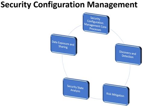 Secure Configuration Management Service At Rs 3000day In Chennai Id