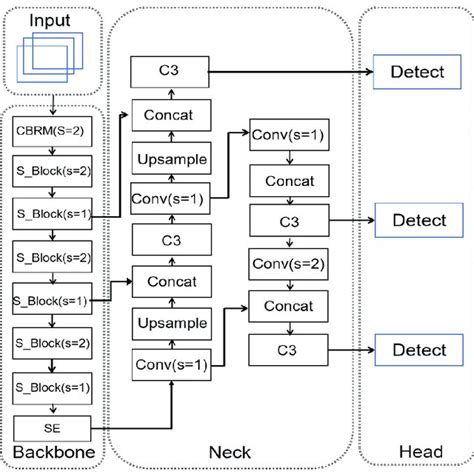 Network Structure Of Improved Yolov5s Download Scientific Diagram