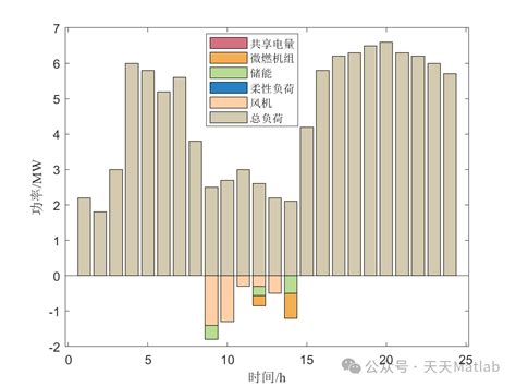 【ei复现】基于元模型优化算法的主从博弈多虚拟电厂动态定价和能量管理附matlab代码 csdn博客