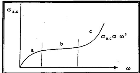 The Variation Of Ac Conductivity With Angular Frequency Download Scientific Diagram