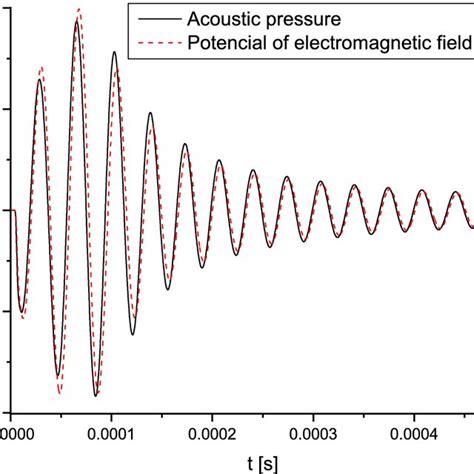 synthetic waveforms for the electromagnetic potential and the acoustic