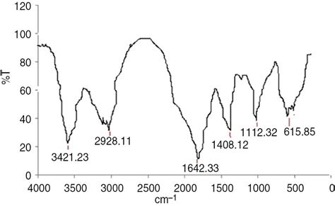 Fourier Transform Infrared Spectroscopy Diffraction Pattern Of The