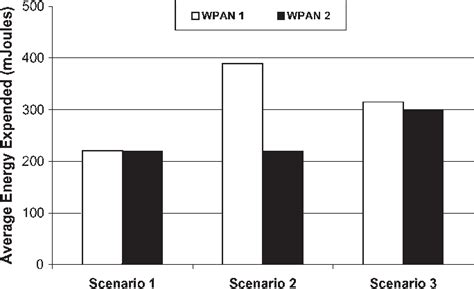 Figure 13 From A Routing Scheme For The Ieee 802 15 4 Enabled Wireless Sensor Networks