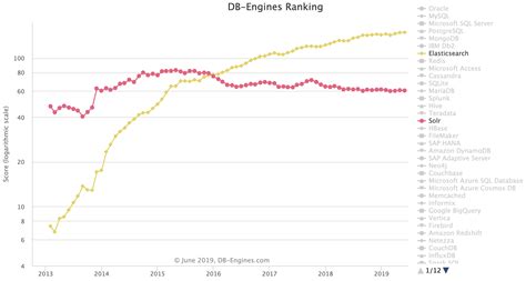 Elasticsearch入門！概要とはじめての検索 三度の飯とエレクトロン