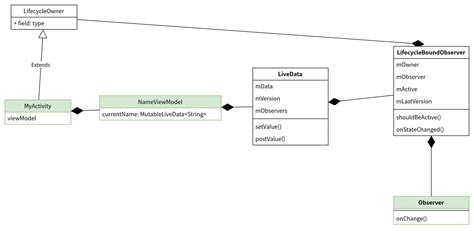 Lifecycle 与 Livedata 技术 心兰相随