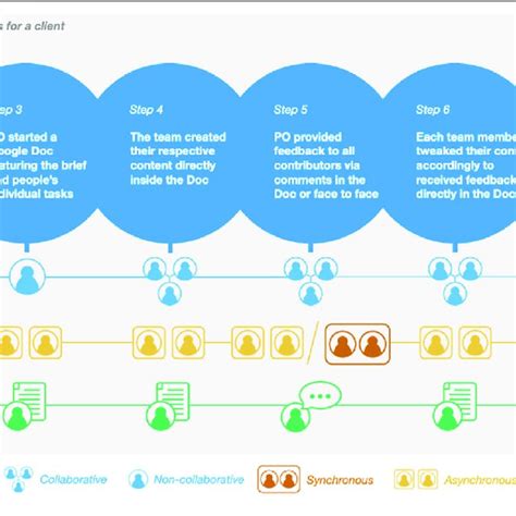 Example Of Individual And Collaborative Work Patterns Synchronous Download Scientific