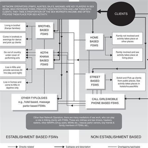 Operational Model Of Sex Work In Pakistan Fsw Female Sex Worker
