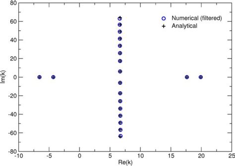 figure 2 from acoustic eigenmode analysis for swirling flows in ducts