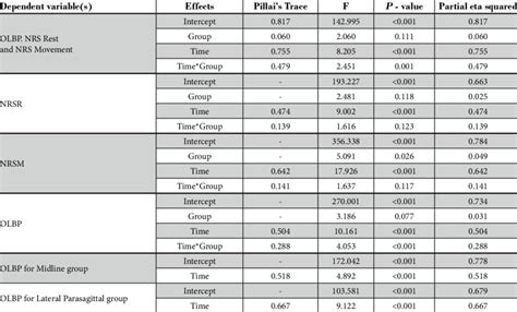 multivariate test on three dependent variables nrs at rest nrs during