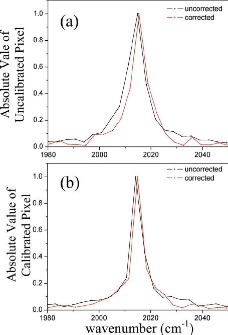 Color Online A Absolute Value Of The Fourier Transform Of The
