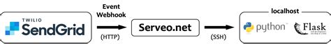 Sendgrid 新人成長記 第五回 Event Webhookを用いてイベントログを見る Sendgridブログ