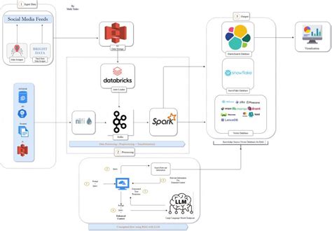 Ai Dataprocessing Machinelearning Realtimeanalytics Techtrends