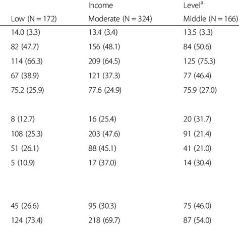 Characteristics Of Patients By Ffiec Geocoding Designated Income Level
