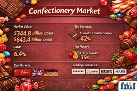 Sugar Confectionery Market Trends Explore Tumblr Posts And Blogs