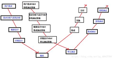 软件测试的w模型和v模型 v模型绘制 csdn博客