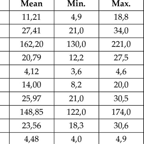 Statistical Parameters Of Motor Variables Pupils The Normal And