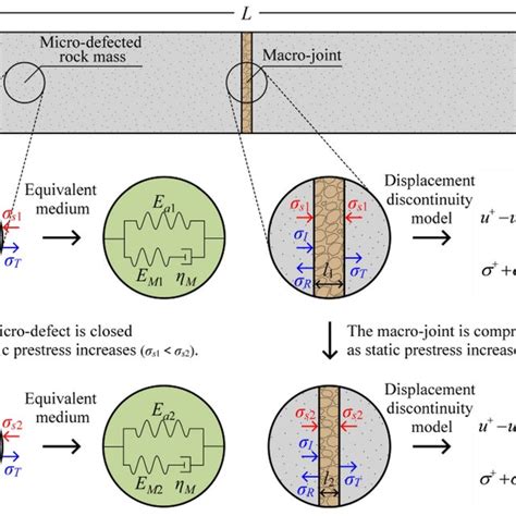 Schematic Of A Double Scale Discontinuous Rock Mass Under Combined Download Scientific Diagram