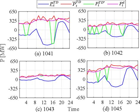 Figure 3 From A Novel Tso Dso Ancillary Service Procurement Coordination Approach For Congestion