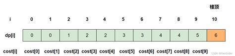 使用最小花费爬楼梯——动态规划基础题 Csdn博客