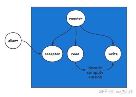 C 后端开发Reactor百万并发实现 知乎