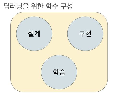 Pytorch 6 딥러닝 모델 만들기 Torchnn