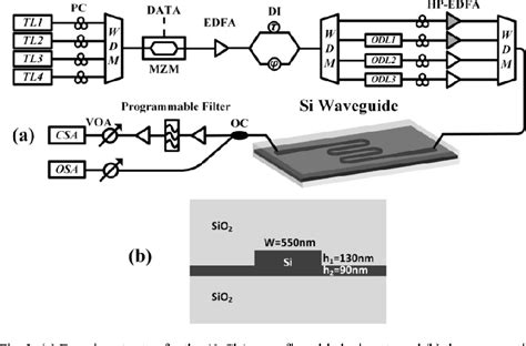 Figure 1 From 40 Gbs Reconfigurable Optical Logic Gates Based On Fwm In Silicon Waveguide