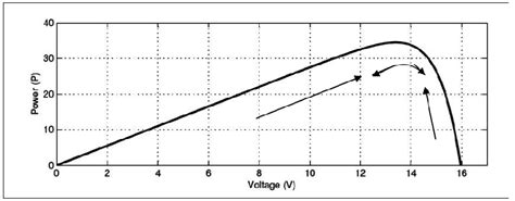 21 Perturb And Observe Algorithm Download Scientific Diagram