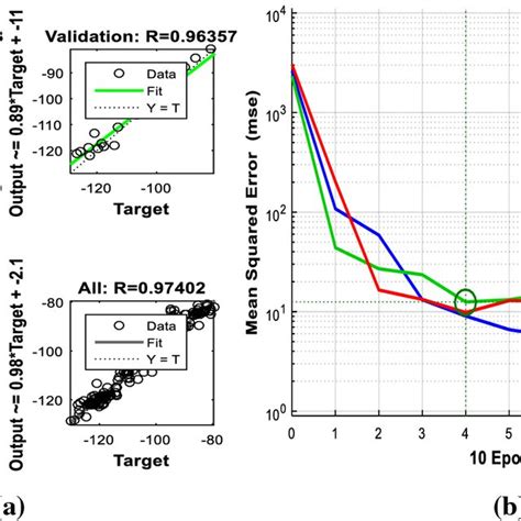 A Training Regression B Training Performance Using Levenbergmarquardt Download Scientific